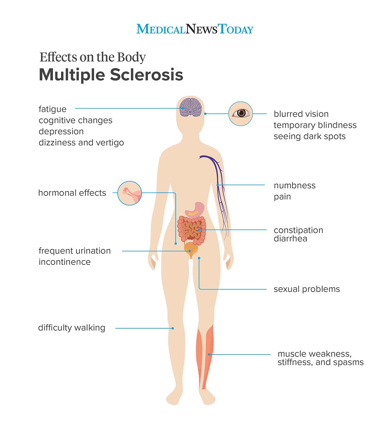 How Does Ms Affect Type 2 Diabetes DiabetesWalls